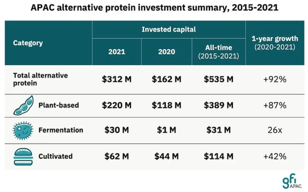 Alternative 🥩 startups funding hits high of $312m in APAC