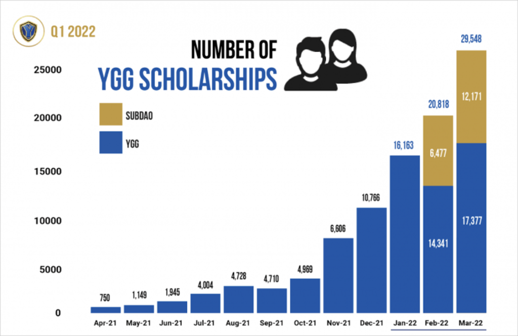 Play-to-earn guild YGG records 174% player increase in Q1