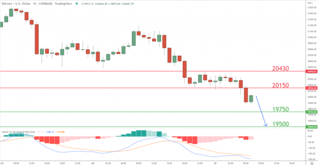 Today's Bitcoin analysis and price prediction