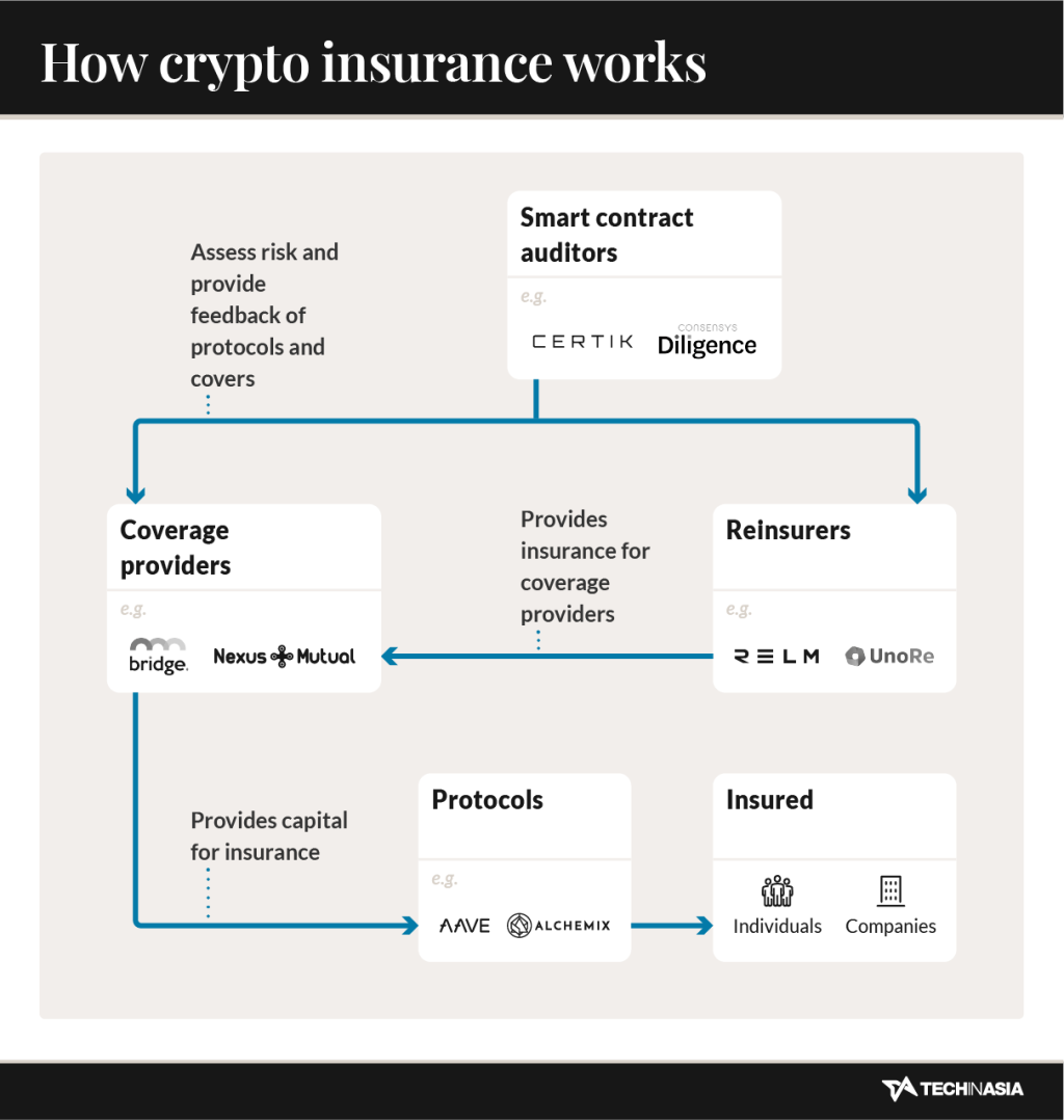 What is crypto insurance and who are its top players?