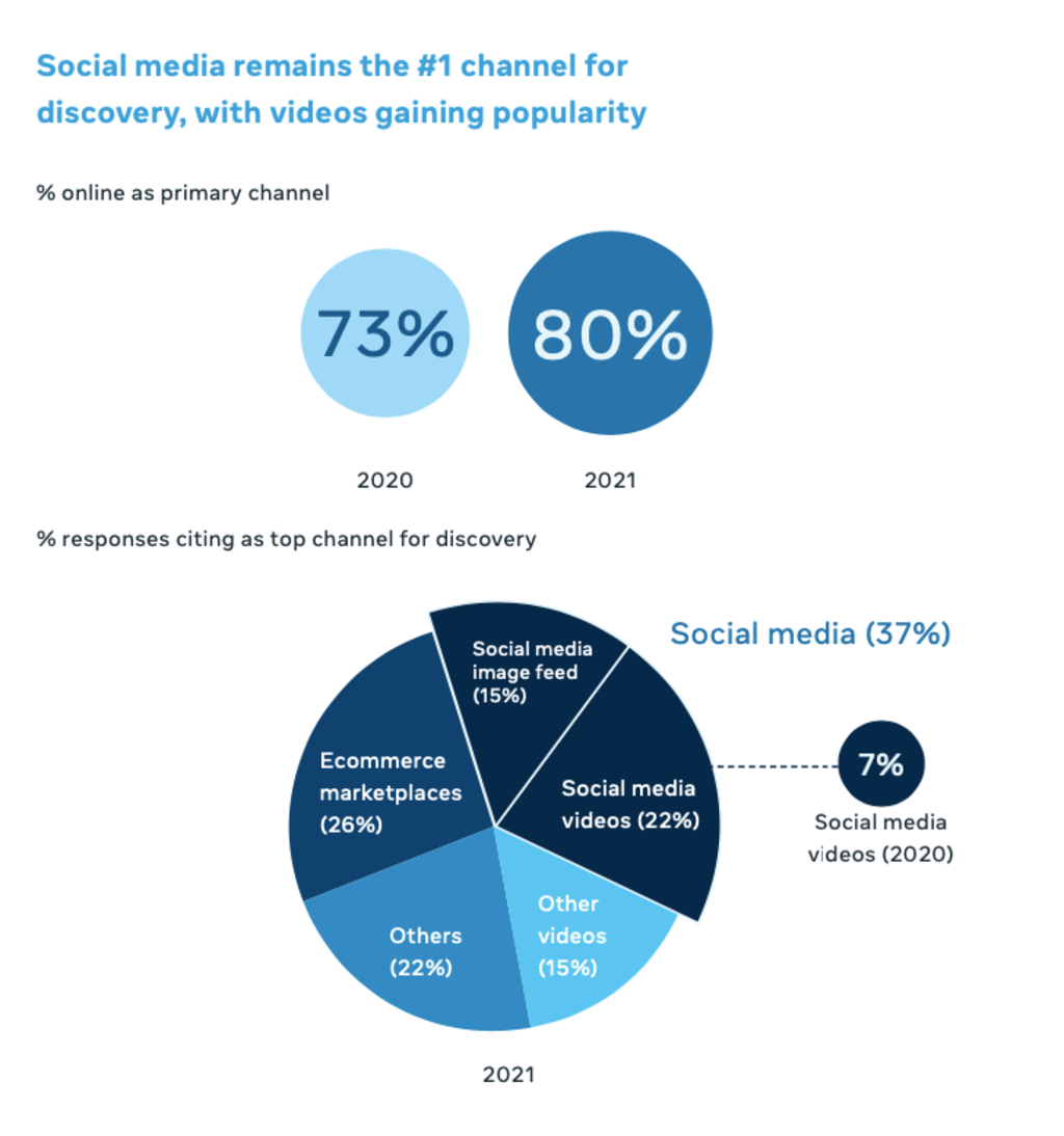 Online shopping overtakes gaming in SEA's internet landscape
