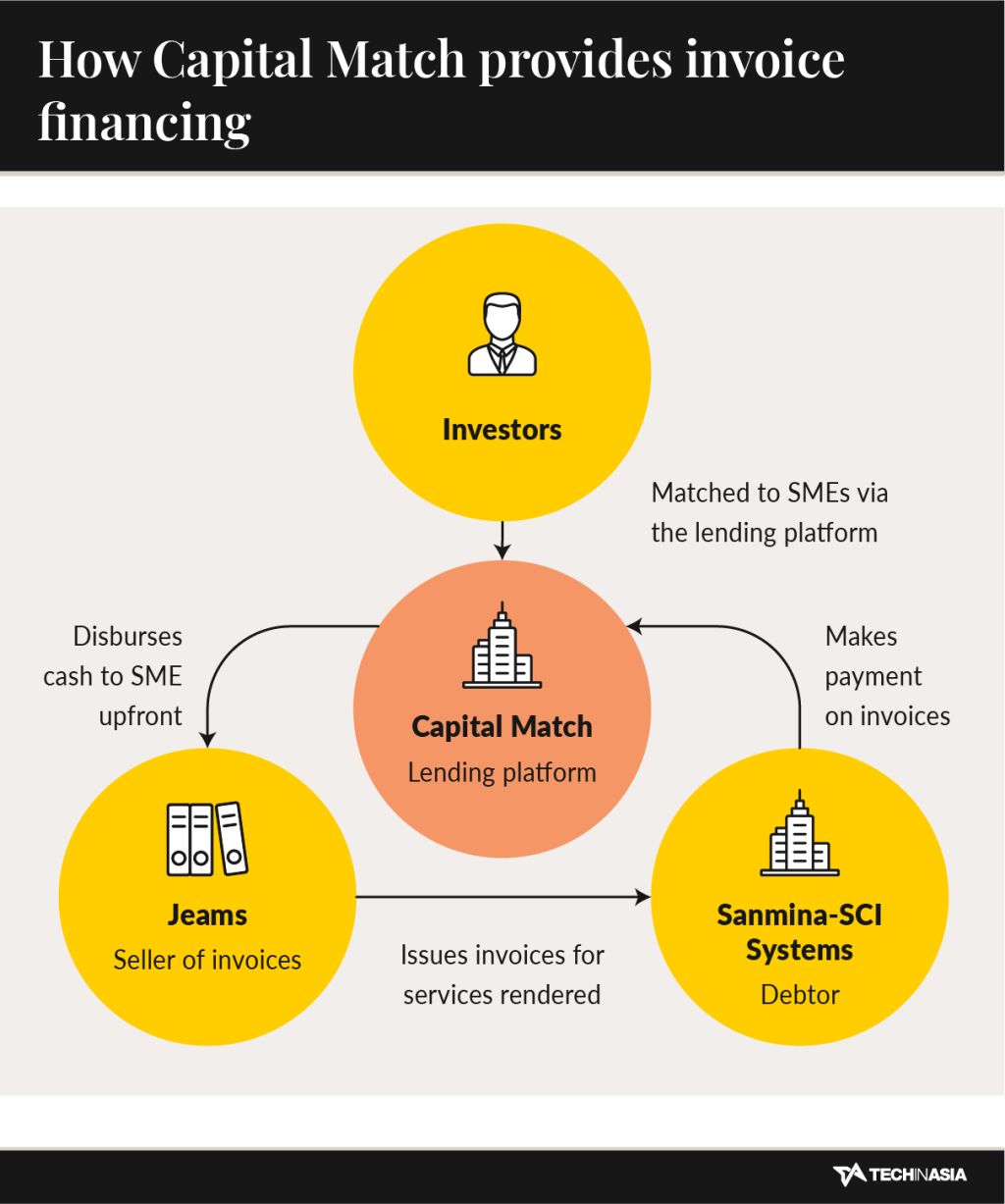 SG P2P lender Capital Match to be liquidated
