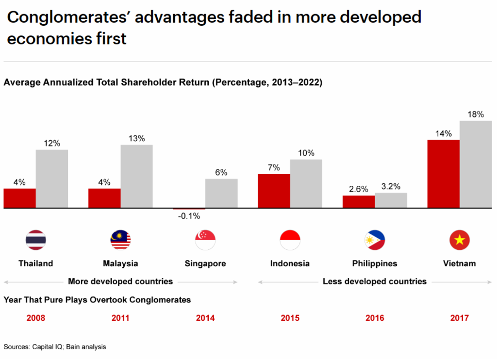 Southeast Asian pure plays surge ahead of conglomerates