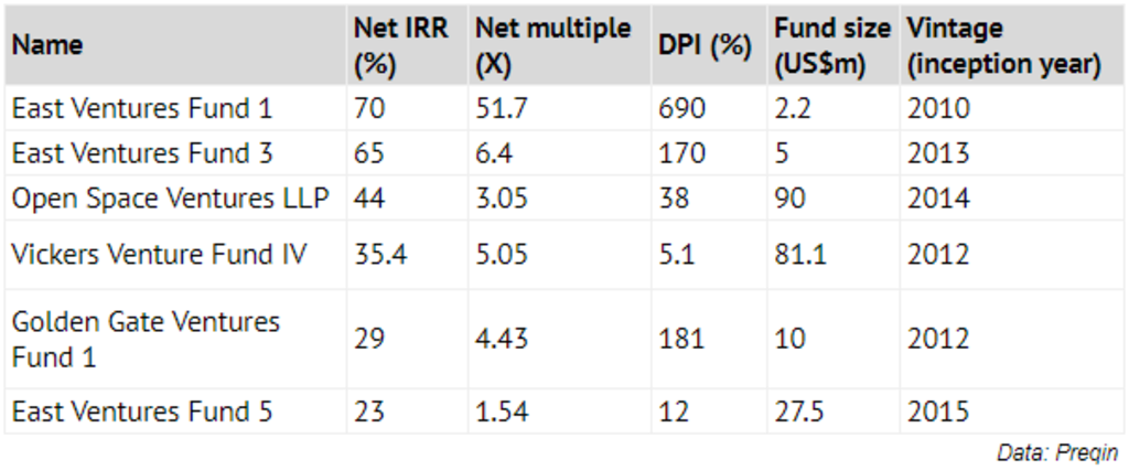 Which are the top-performing VC funds in Southeast Asia?