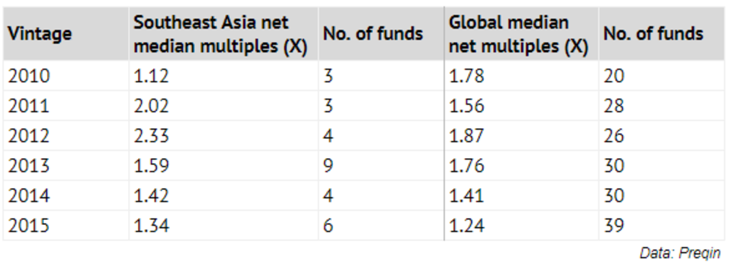 Which are the top-performing VC funds in Southeast Asia?
