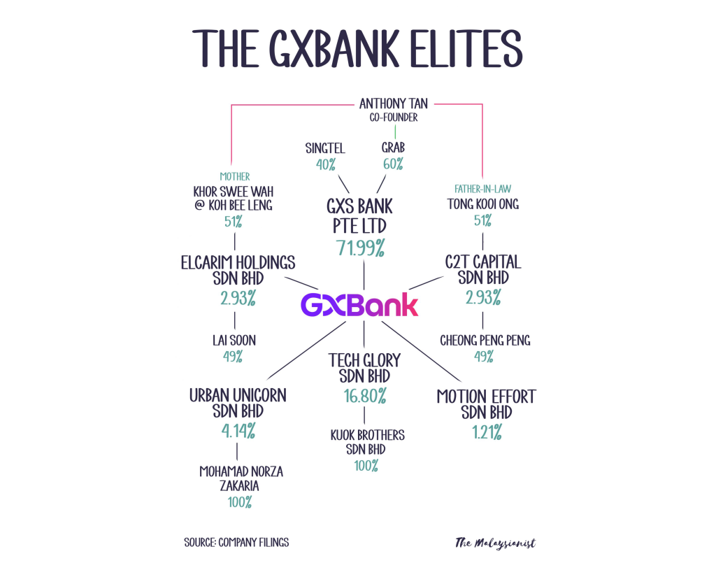The Malaysian media tycoon-digibank pioneer on GX Bank's board