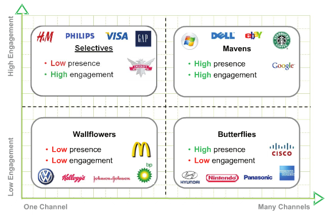 Top 10 Most Engaging Brands on the Web