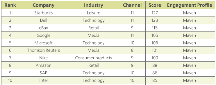 Top 10 Most Engaging Brands on the Web