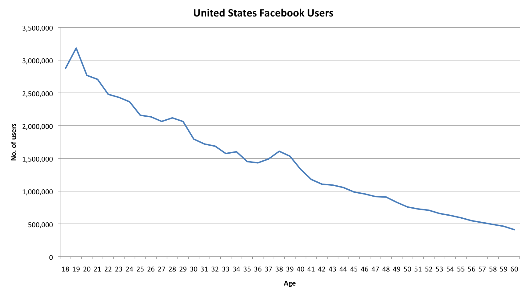 Facebook Data: Are your Audiences Social Media-ish?