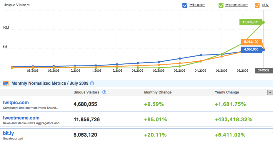 Twitter Tools: Top Experiences 430,000% Traffic Improvement