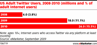 Facebook Hits 300 Million Users. Twitter 18.