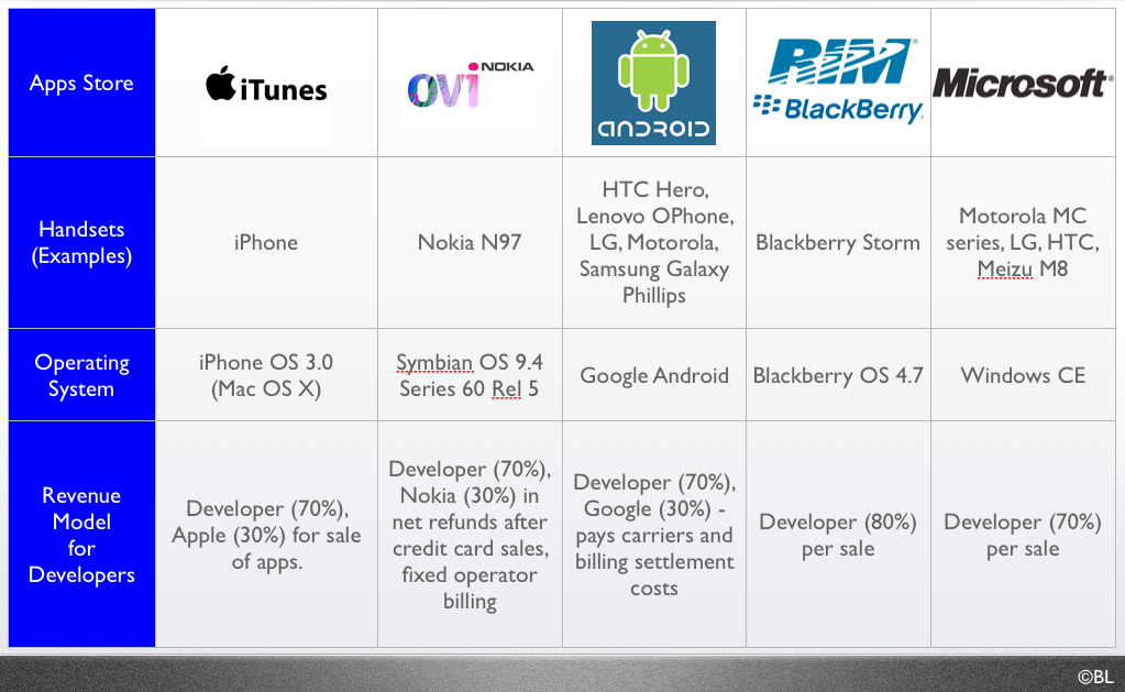 A Guide for Mobile-Web Developers to Smartphone Apps Stores