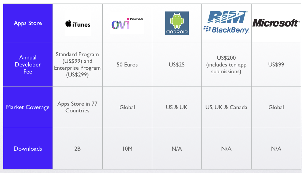 A Guide for Mobile-Web Developers to Smartphone Apps Stores