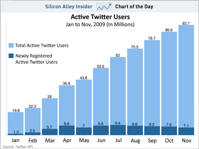 CHART: Less People Are Joining Twitter