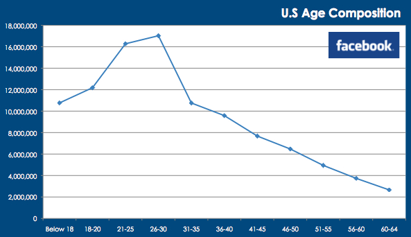 How To: Graph Your Country's Facebook Demographics