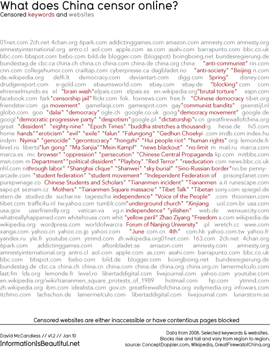 What Does China Censor Online?