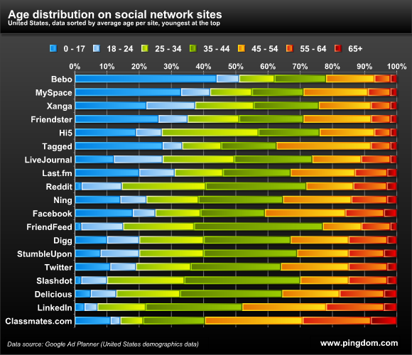 The Social Media Age Distribution [STATS]