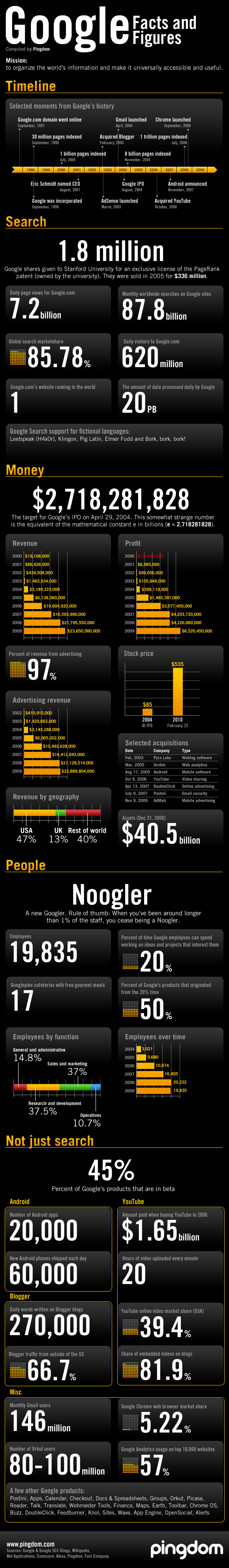 Infographic: The Google Story