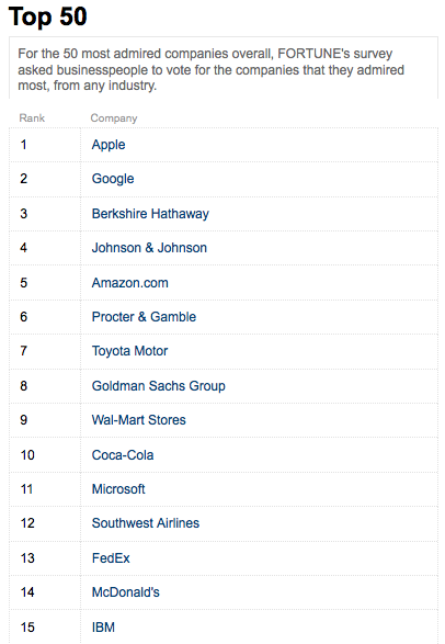50 Most Admired Brands In The World