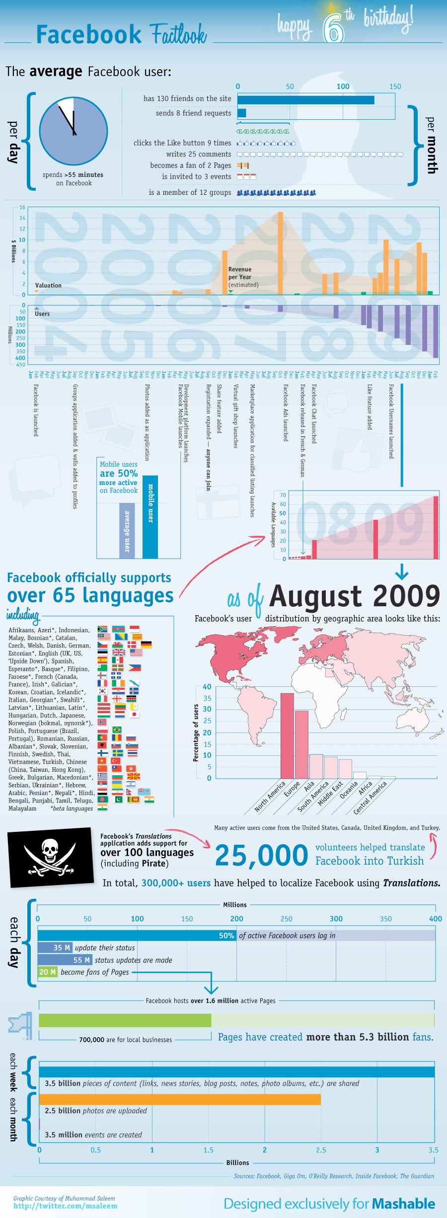 5 Essential Social Media Infographics For Marketers