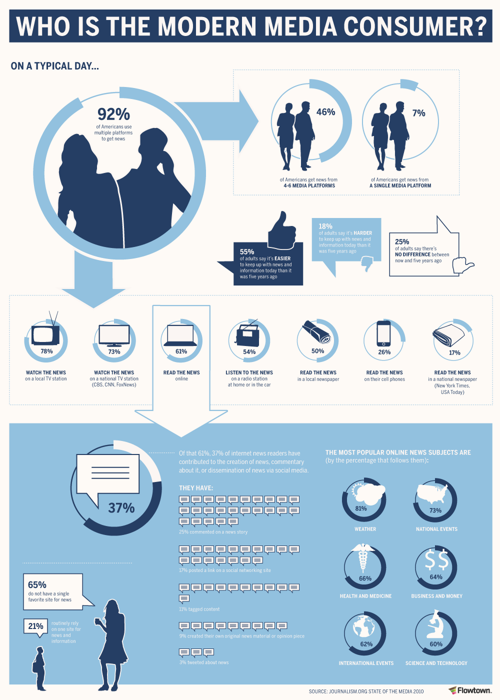 Understanding The Modern Media Consumer [INFOGRAPHIC]