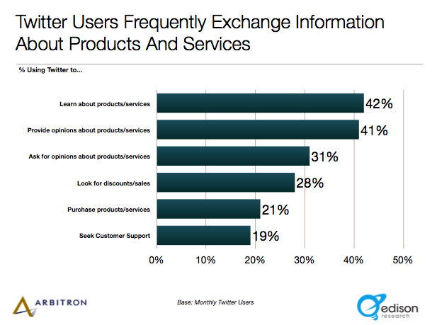 4 Out of 10 Use Twitter To Learn About Products [STUDY]