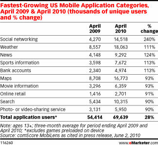 Social Networking Mobile App Usage Increases By 240%