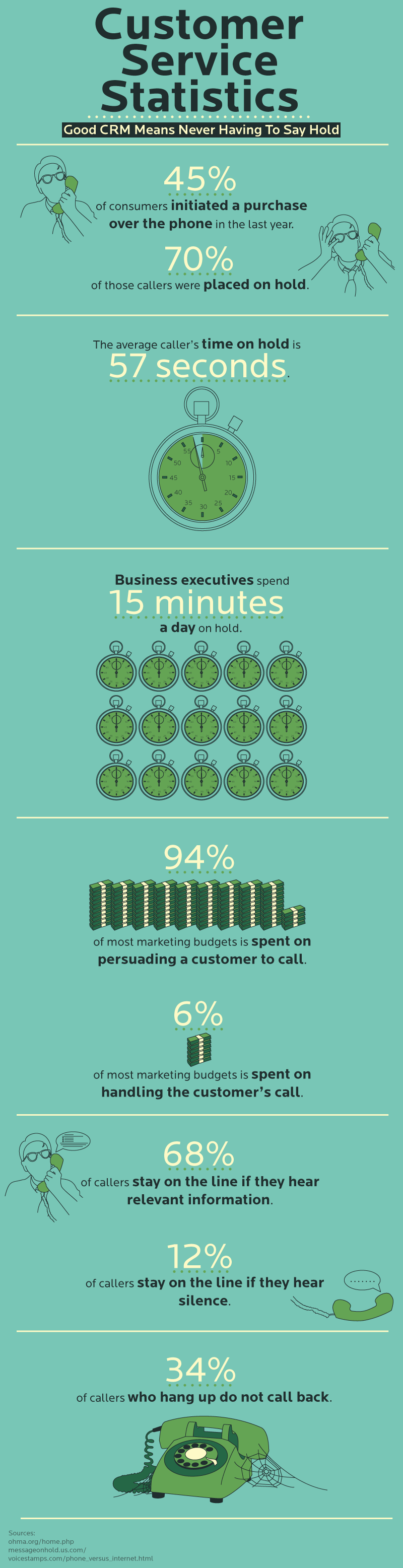 Customer Service Statistics [INFOGRAPHIC]