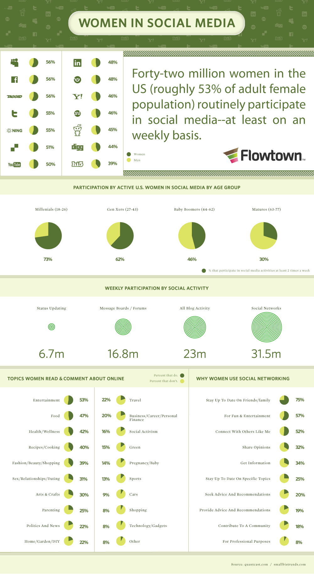 Understanding Women In Social Media [INFOGRPAHIC]