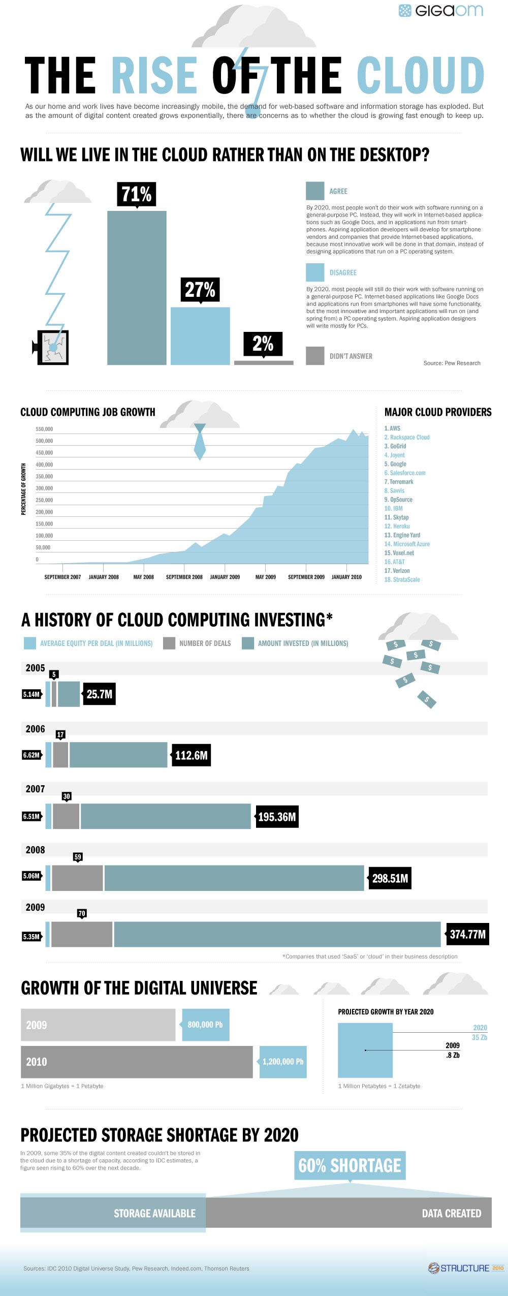The Rise Of Cloud Computing [INFOGRAPHIC]