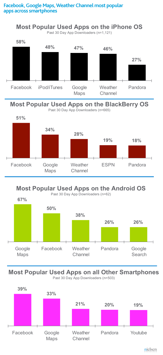 Facebook: The Web And Mobile App Giant