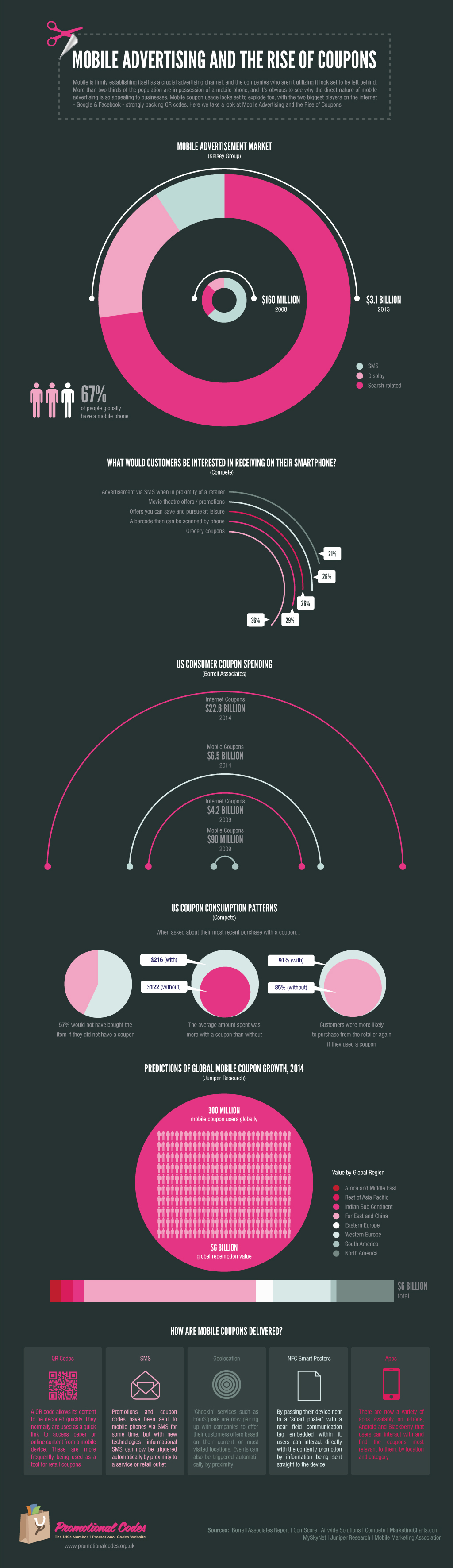 Mobile Advertising and The Rise of Coupons [INFOGRAPHIC]