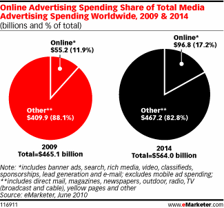 Digital Ad Spending To Grow By $40 Billion [FORECAST]