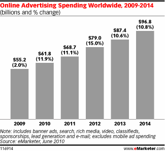Digital Ad Spending To Grow By $40 Billion [FORECAST]