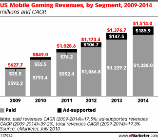 US Mobile Gaming Revenue to Hit $1.5 Billion in 2014