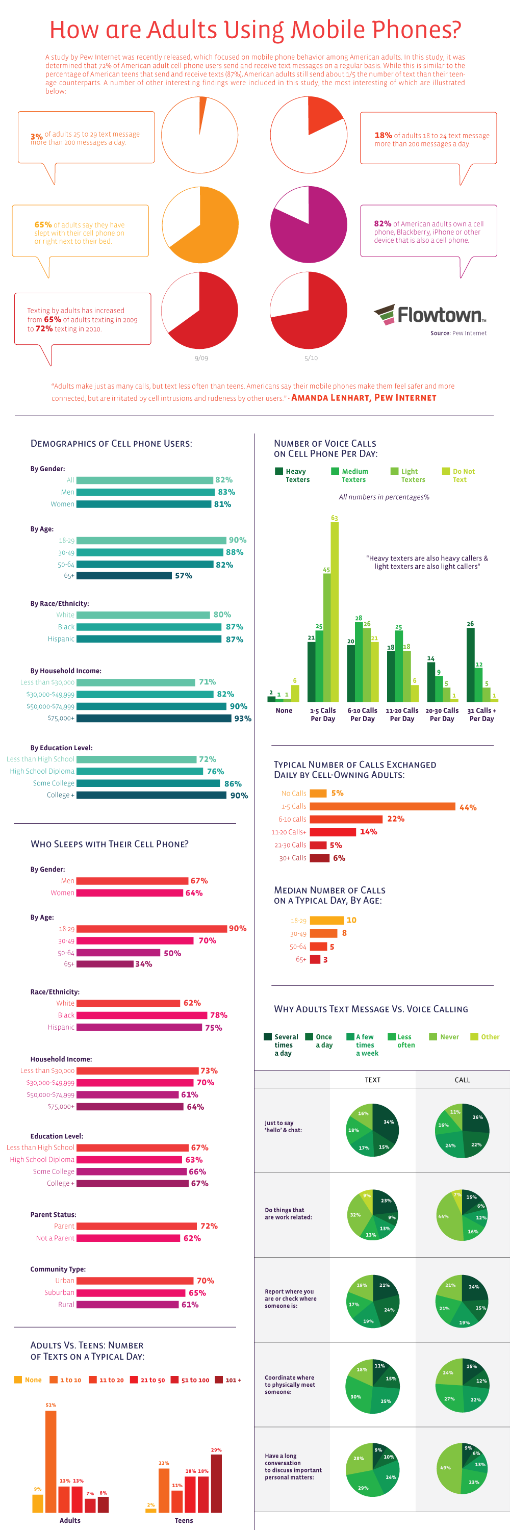 How Adults Are Using Mobile Phones [INFOGRAPHIC]