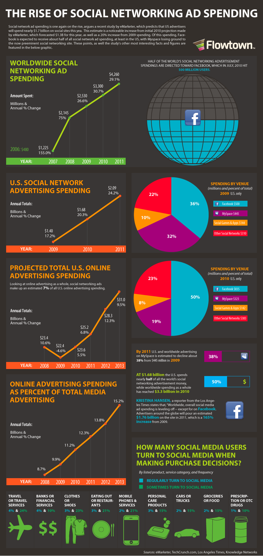Shift Of Ad Dollars Into Social Networking [INFOGRAPHIC]