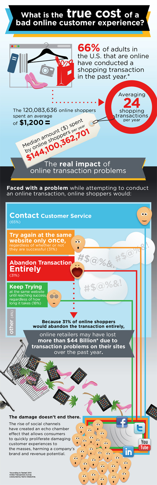 Poor Online User Experience Costs Retailers $44 Billion