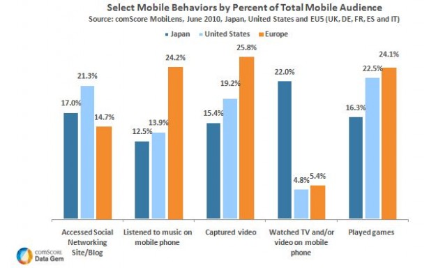 Mobile Behaviors Across Japan, United States and Europe