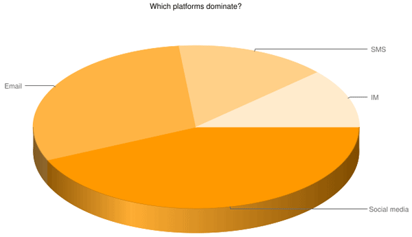 43% of Online News are Shared Through Social Media