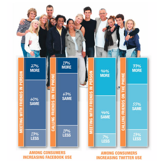 It's a MYTH: Social Media Makes People Less Social