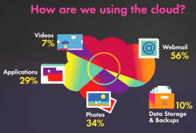 State of Cloud Computing [VIDEO]