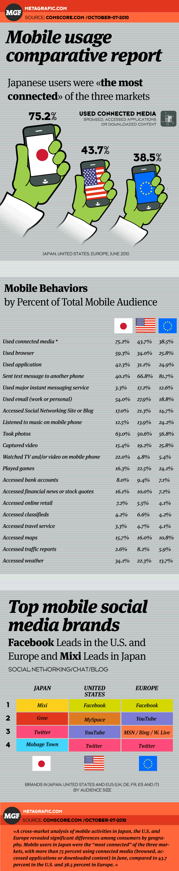 Mobile Usage in Japan, United States and Europe [INFOGRAPHIC]