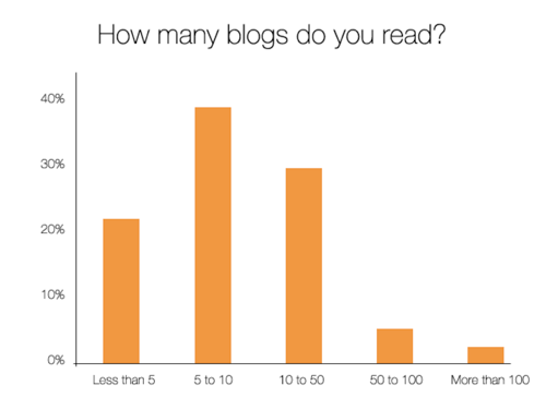Blogs and Purchase Decisions [CHARTS]