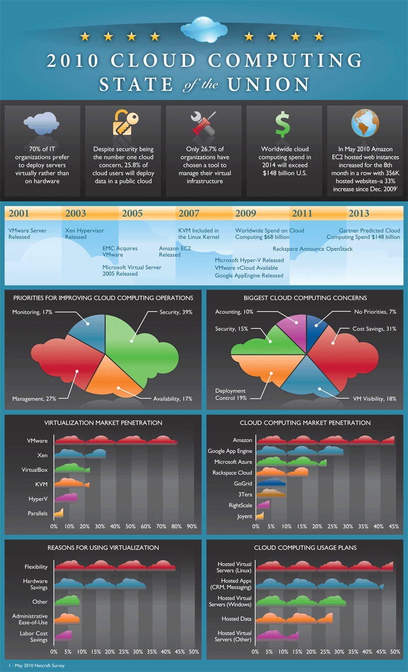 State of Cloud Computing [INFOGRAPHIC]