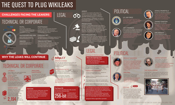 The WikiLeaks Story... So Far [INFOGRAPHIC]