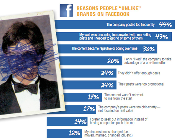 Reasons people ‘Unlike’ Brands on Facebook