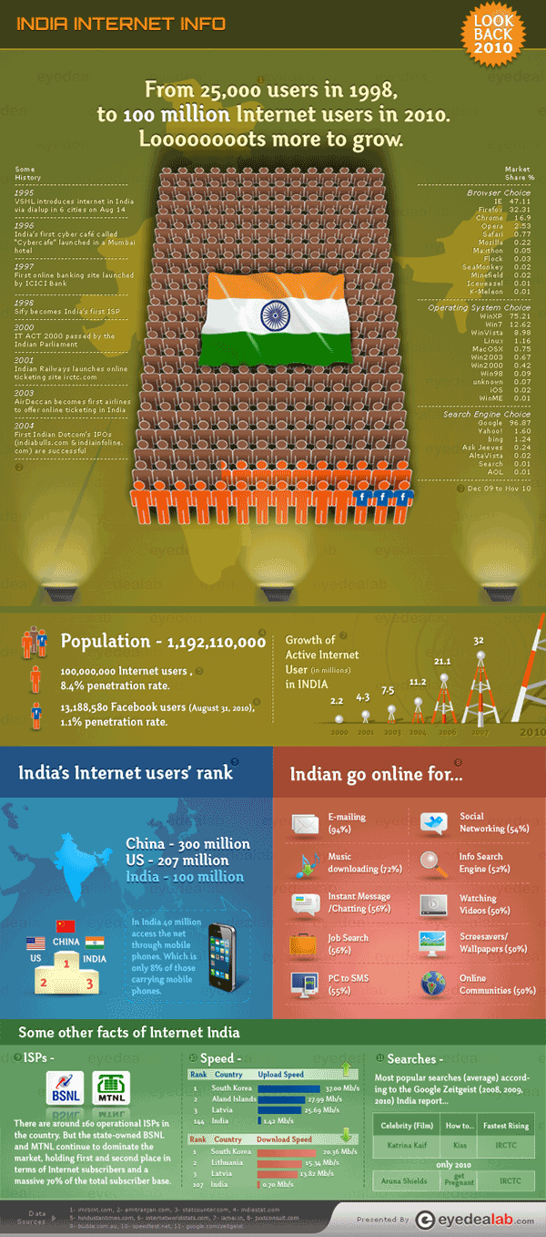 How India uses Internet [INFOGRAPHIC]
