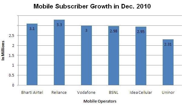 The Mobile Service Market Share in India [CHART]