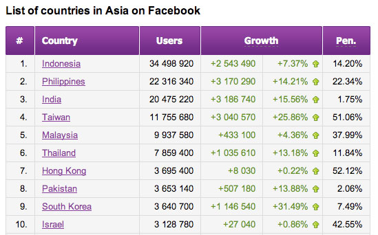 Asia has 143 million Facebook users